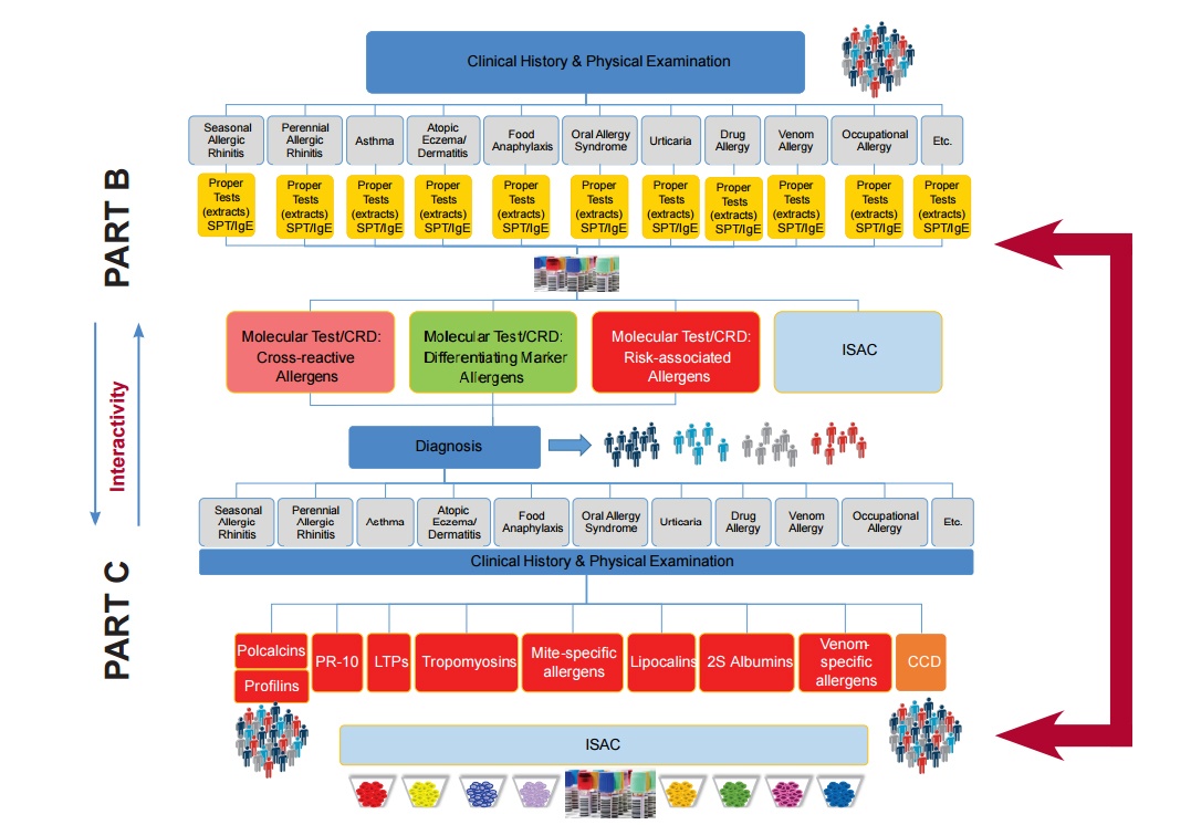ImmunoCAP ISAC - StArtBio Διαγνωστικό Κέντρο