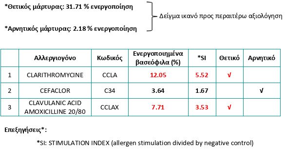 BAT Test Basophil Activation Test - StArtBio Διαγνωστικό Κέντρο