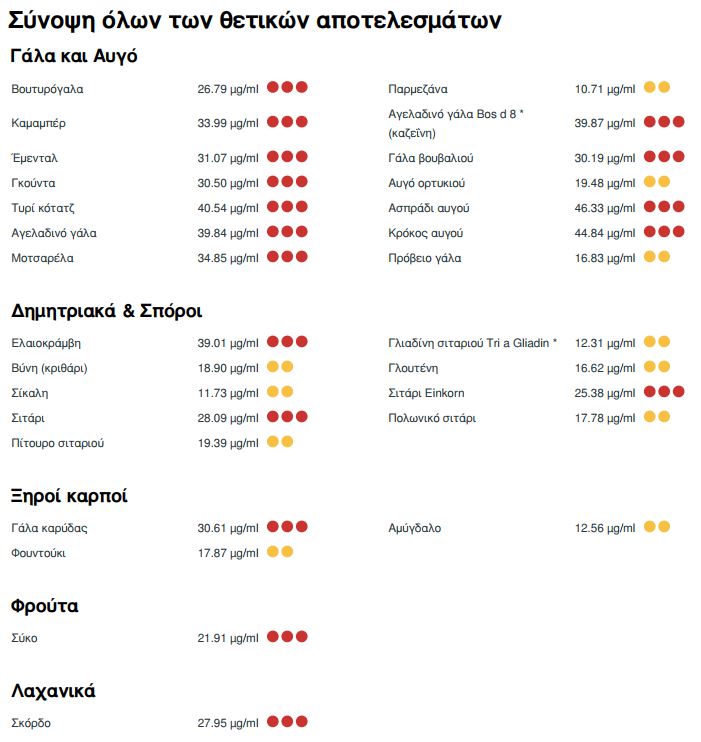 Food Intolerance Test (FOX test Food Explorer) - StArtBio Διαγνωστικό ...